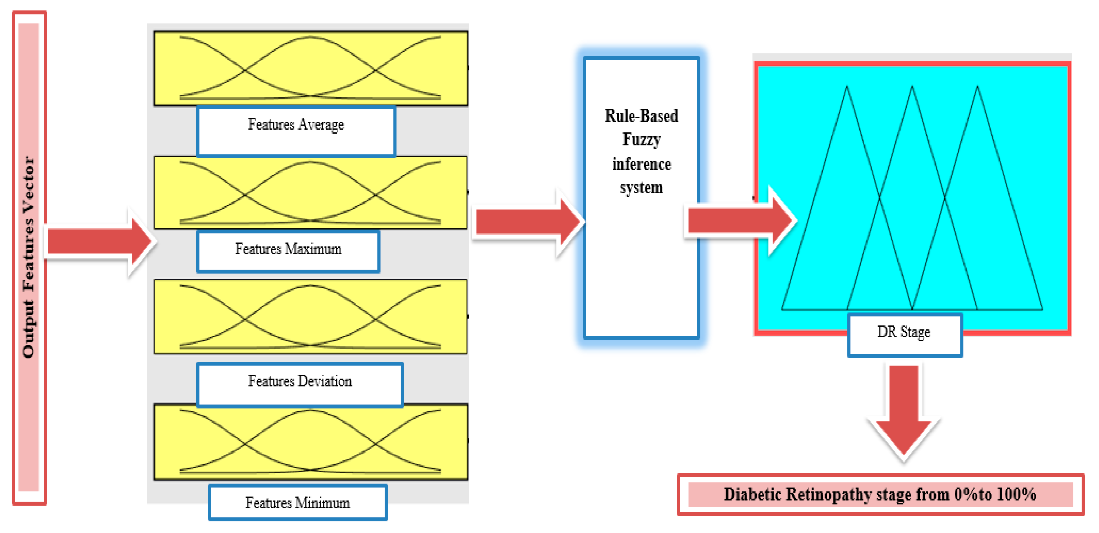 Hybrid Framework for Diabetic Retinopathy Stage Measurement Using Convolutional Neural Network ...