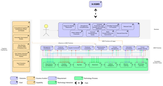 Quality 4.0 and Cognitive Engineering Applied to Quality Management ...