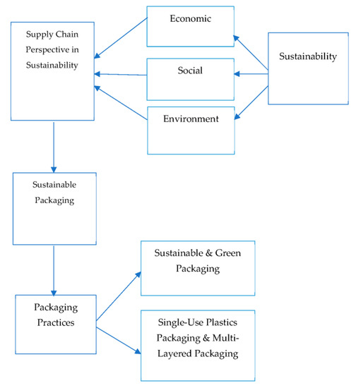 Significance of Sustainable Packaging: A Case-Study from a Supply Chain ...