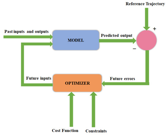 Model Predictive Control and Its Role in Biomedical Therapeutic ...