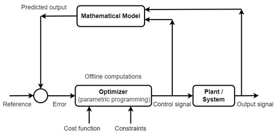 Model Predictive Control and Its Role in Biomedical Therapeutic ...