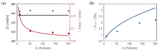 Nonlinear Dynamics of a Resonant-Impact Dielectric Elastomer Actuator