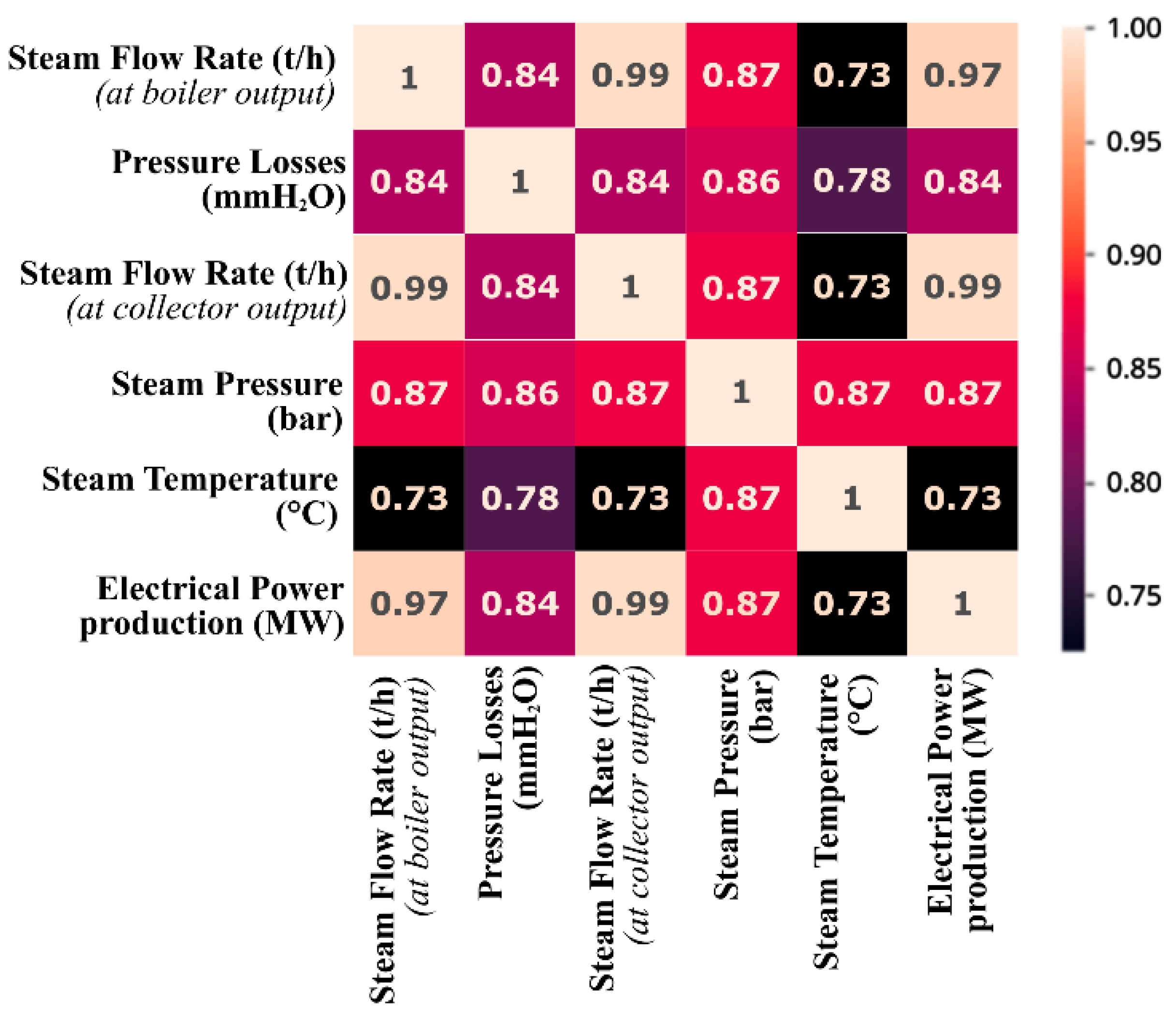 Deep Learning Algorithms to Predict Output Electrical Power of an Industrial Steam Turbine