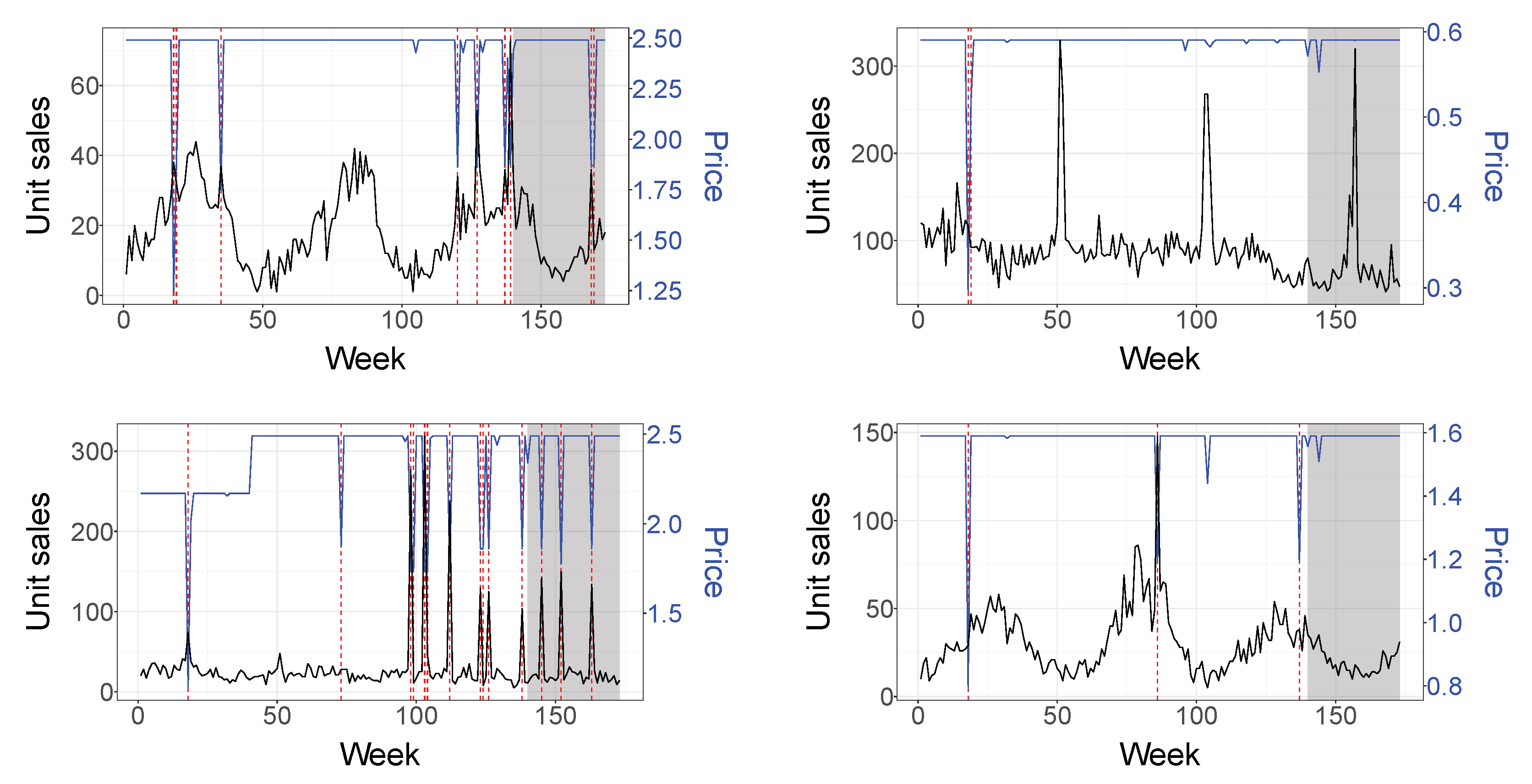 Forecasting Seasonal Sales With Many Drivers Shrinkage Or