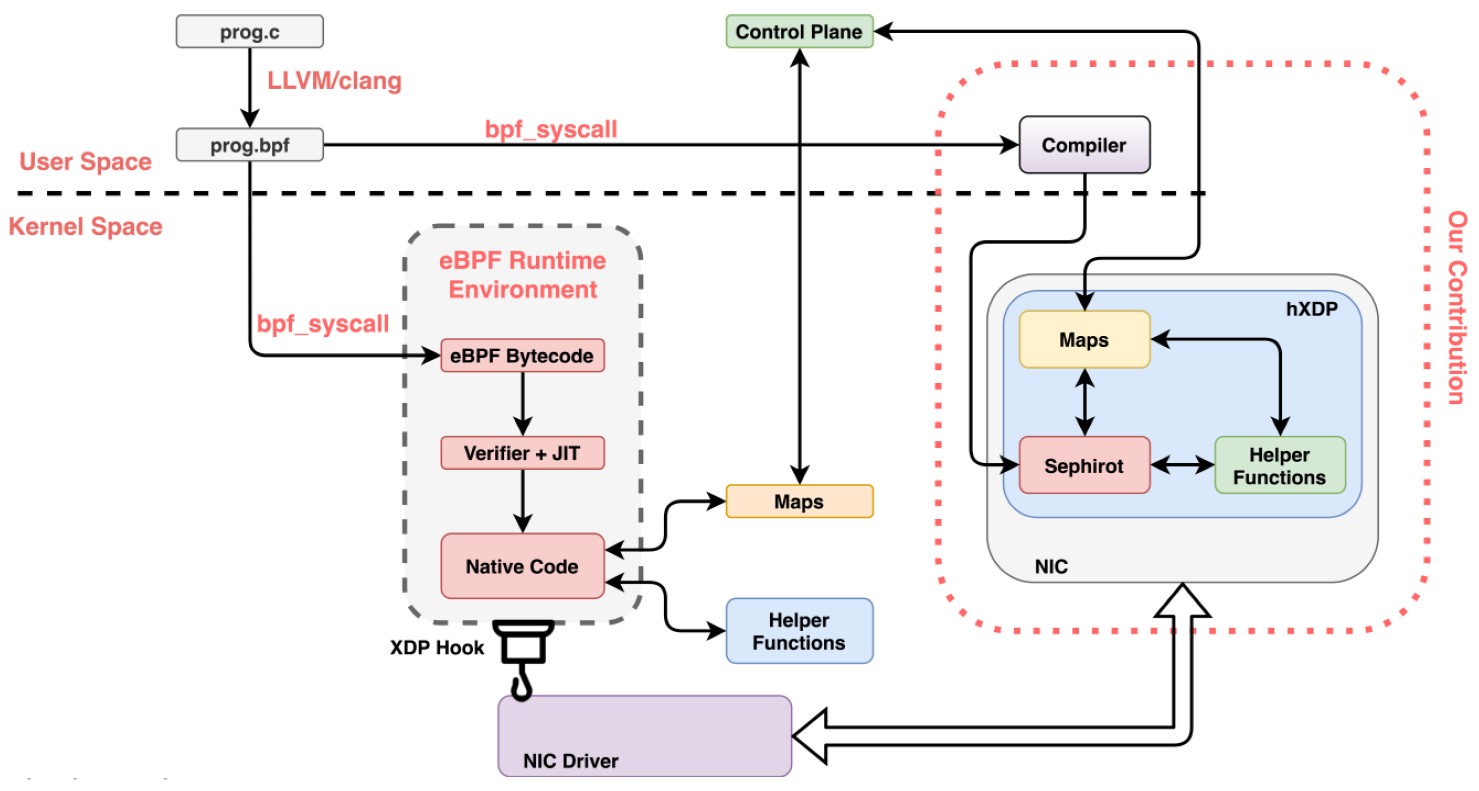 RETRACTED: Express Data Processing on FPGA: Network Interface Cards for Streamlined Software ...