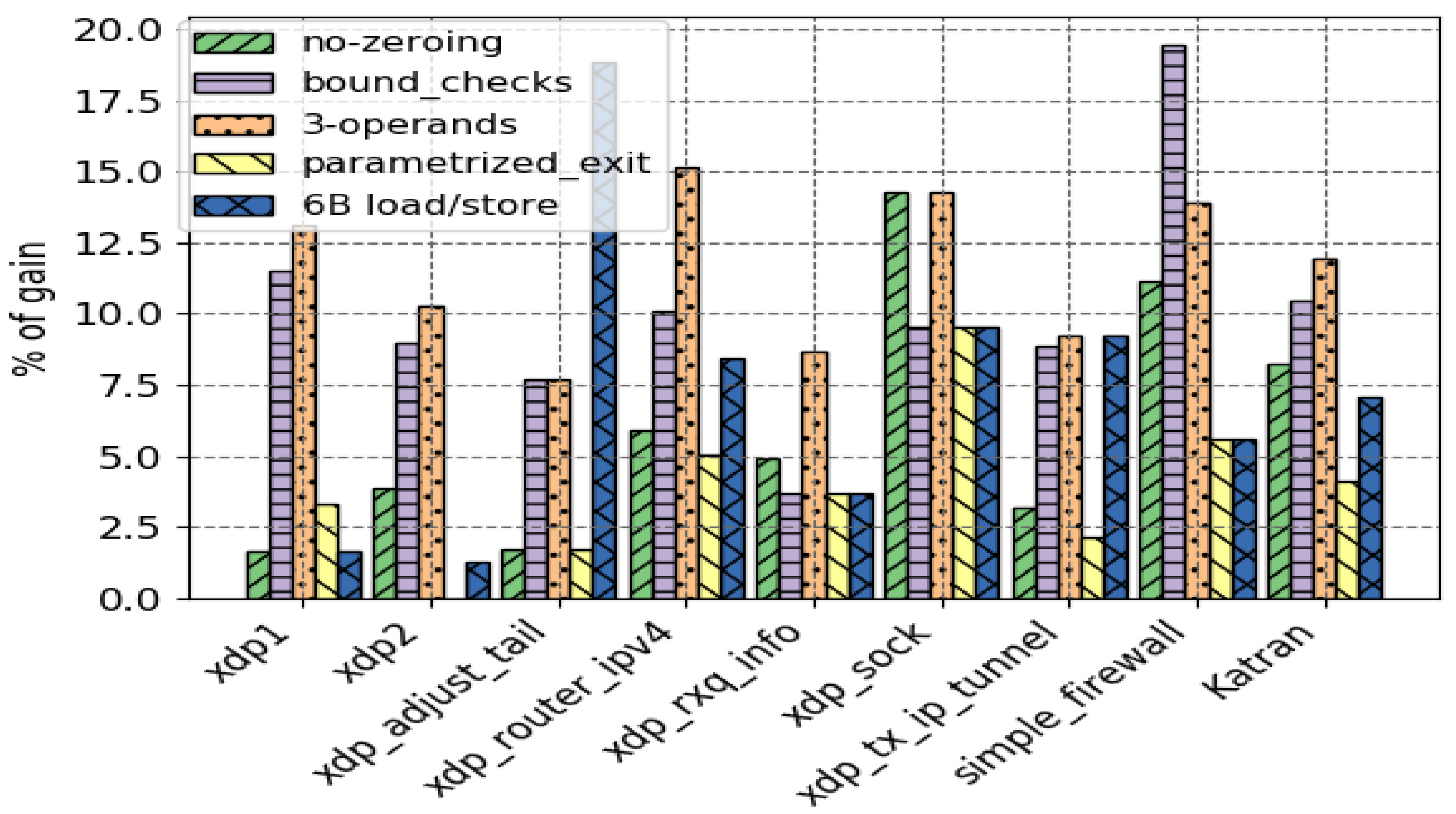 RETRACTED: Express Data Processing on FPGA: Network Interface Cards for Streamlined Software ...