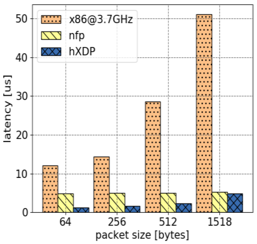 RETRACTED: Express Data Processing on FPGA: Network Interface Cards for Streamlined Software ...
