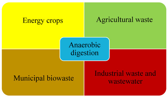 An Overview of Biogas Production from Anaerobic Digestion and the Possibility of Using Sugarcane ...