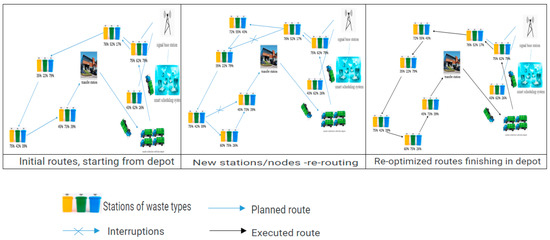 ASI | Free Full-Text | Dynamic Multi-Compartment Vehicle Routing ...