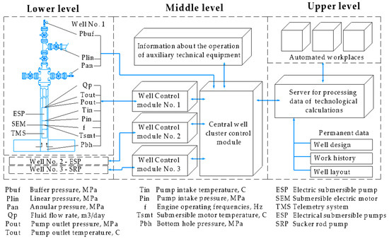 Development of a Digital Well Management System