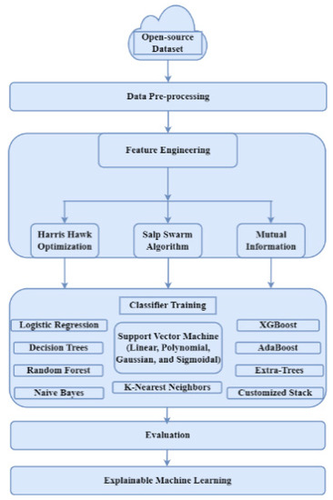 Asi Free Full Text A Distinctive Explainable Machine Learning Framework For Detection Of