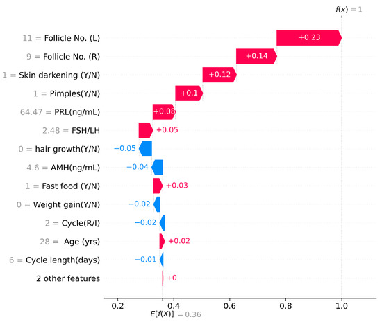 A Distinctive Explainable Machine Learning Framework for Detection of ...