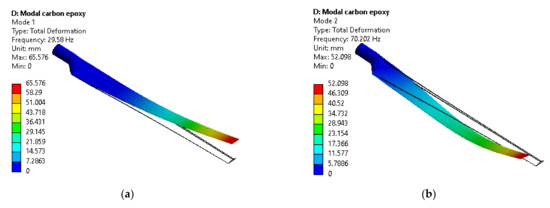 Optimization of Small Horizontal Axis Wind Turbines Based on ...