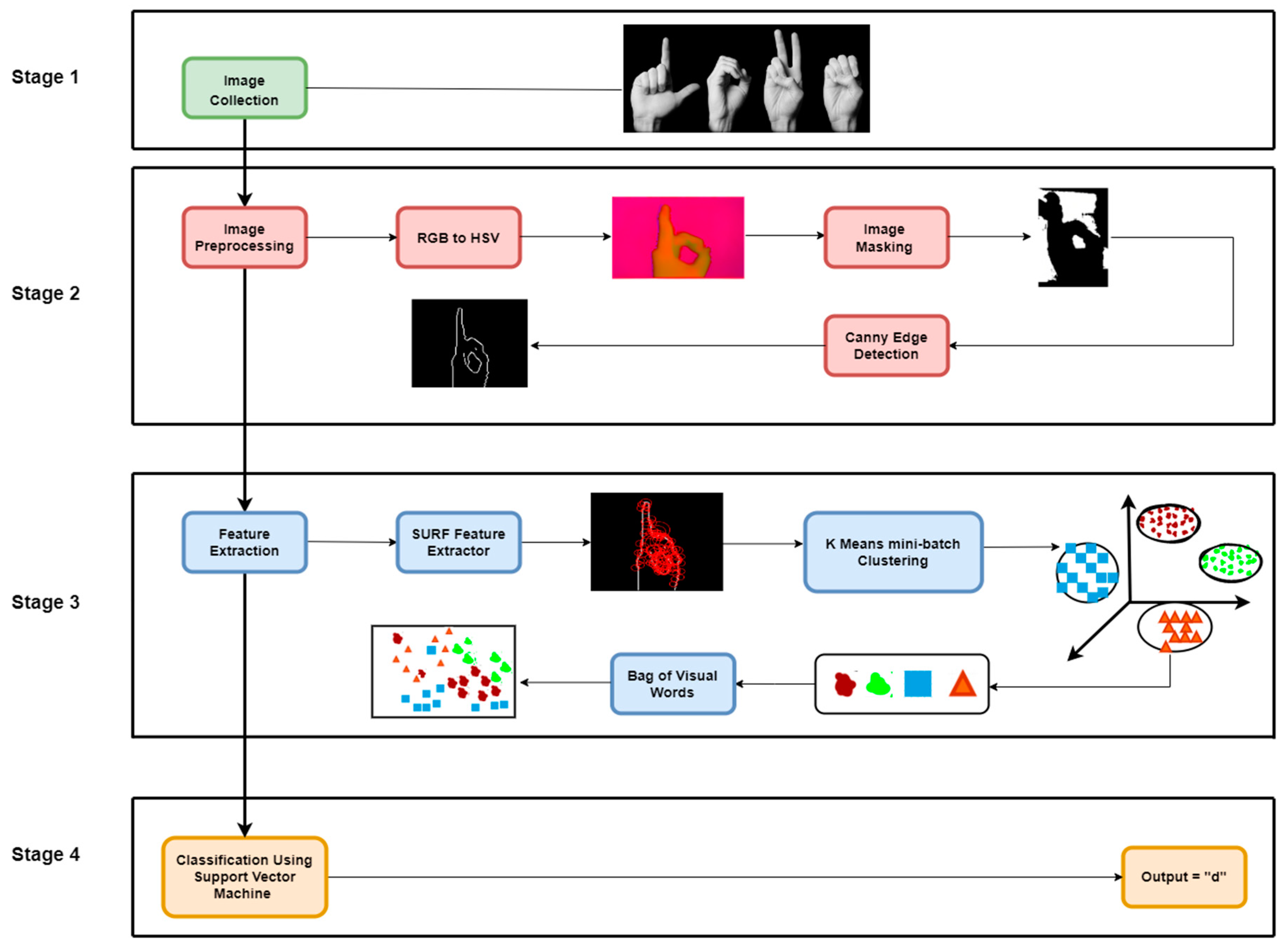 Gesture-to-Text Translation Using SURF for Indian Sign Language