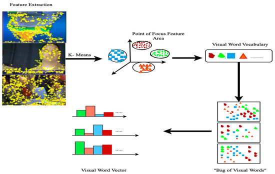 Gesture-to-Text Translation Using SURF for Indian Sign Language