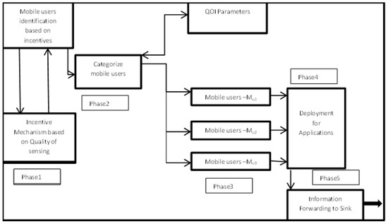 QACM: Quality Aware Crowd Sensing in Mobile Computing