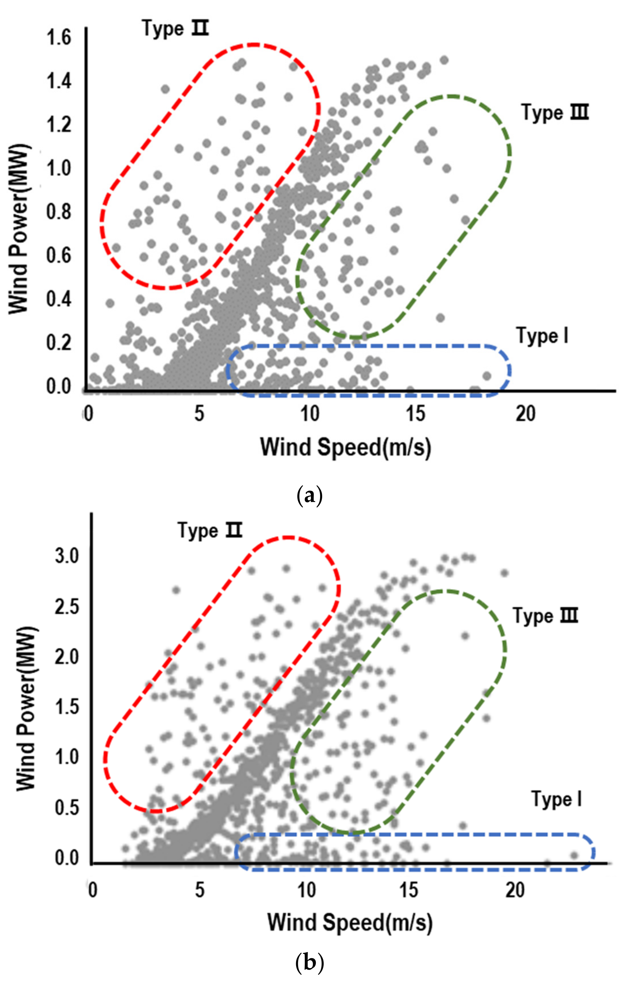 Asi Free Full Text Power Curve Modeling Of Wind Turbines Through Clustering Based Outlier