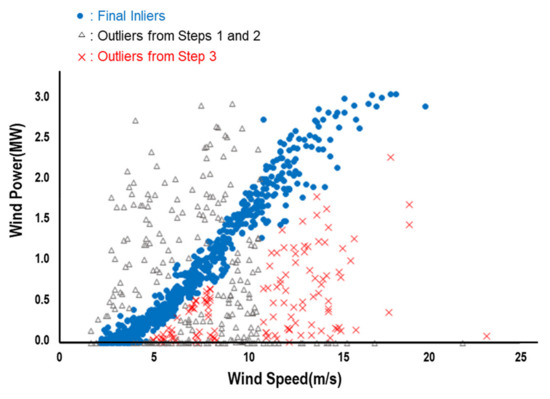 Asi Free Full Text Power Curve Modeling Of Wind Turbines Through Clustering Based Outlier