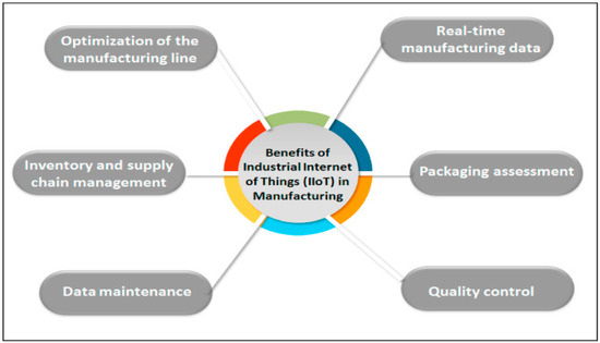 A Review on Recent Trends and Applications of IoT in Additive Manufacturing