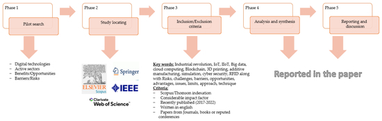 Digital Technologies’ Risks and Opportunities: Case Study of an RFID System