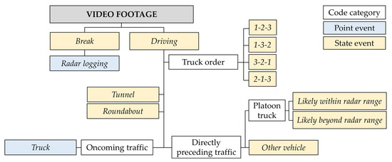 Using Low-Cost Radar Sensors and Action Cameras to Measure Inter-Vehicle Distances in Real-World ...