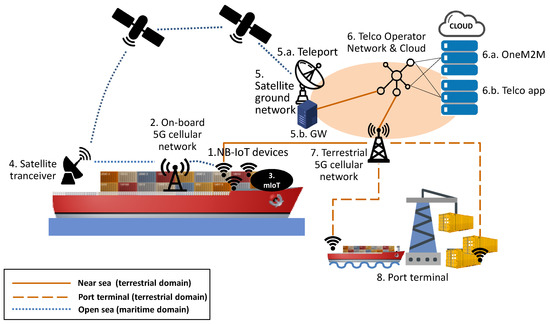 Experimental Evaluation of an IoT-Based Platform for Maritime Transport ...