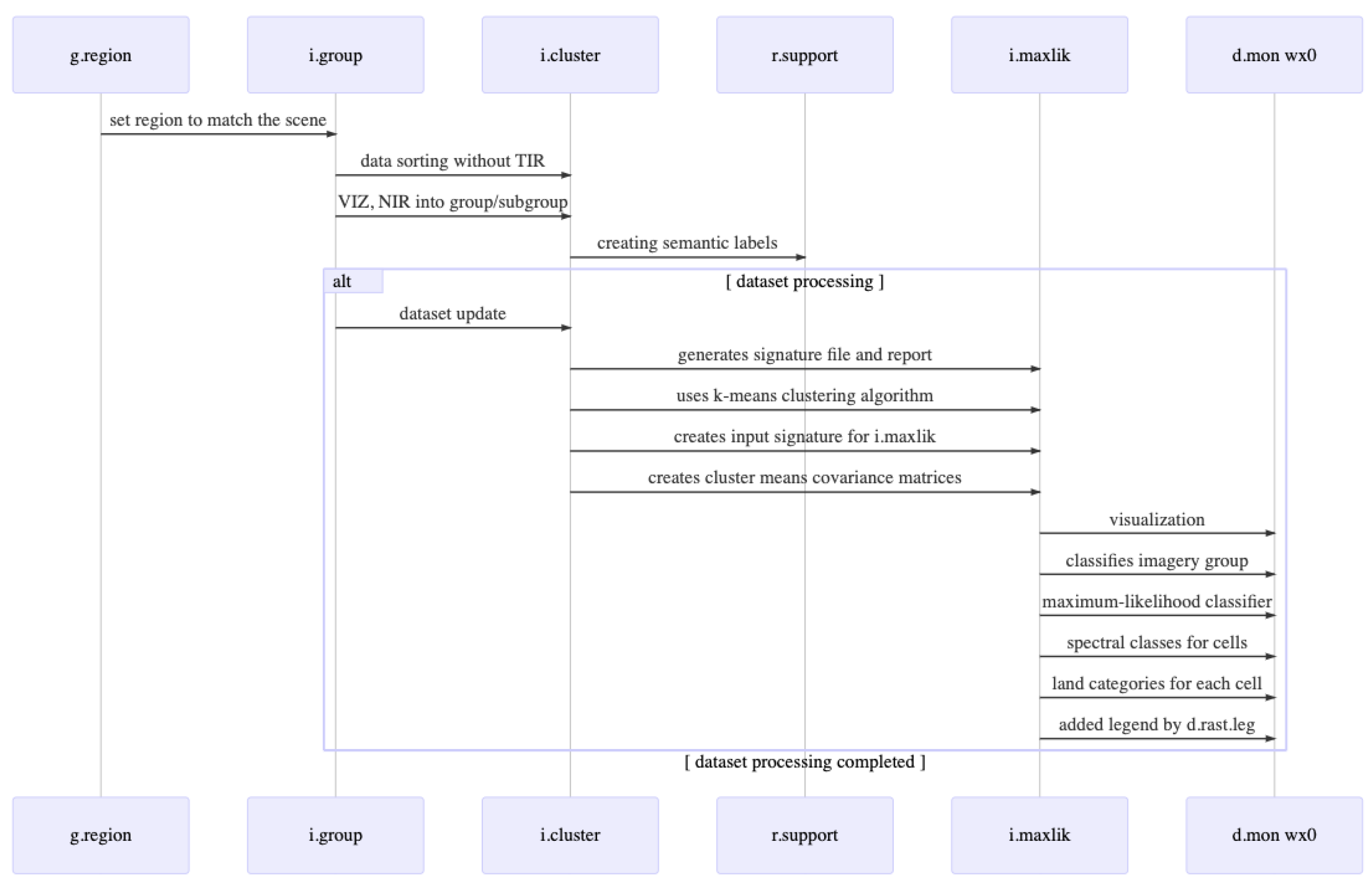 A GRASS GIS Scripting Framework for Monitoring Changes in the Ephemeral Salt Lakes of Chotts ...