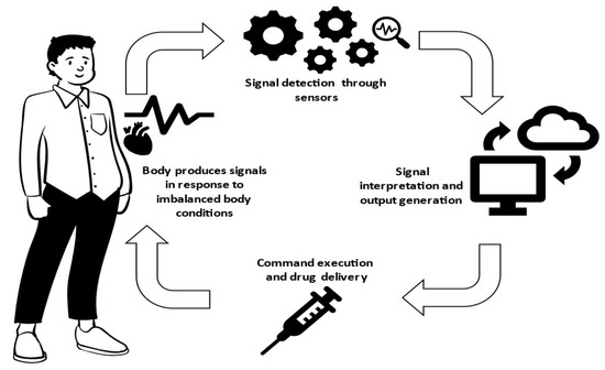 Advances and Challenges in IoT-Based Smart Drug Delivery Systems: A ...