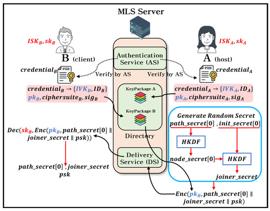 End-to-End Post-Quantum Cryptography Encryption Protocol for Video ...