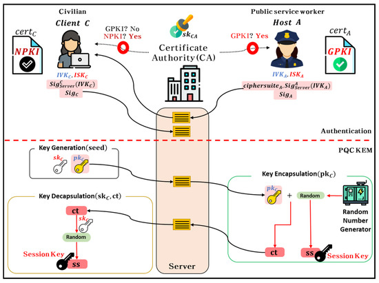 End-to-End Post-Quantum Cryptography Encryption Protocol for Video ...