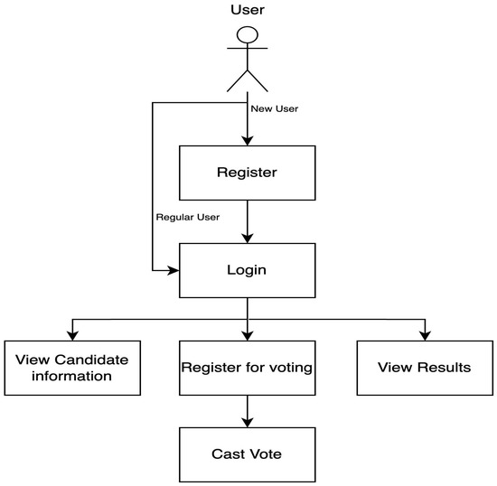 Secure Voting Website Using Ethereum and Smart Contracts