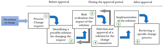Process and Product Change Management as a Predictor and Innovative ...