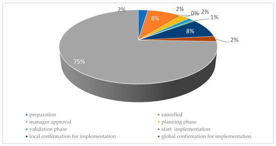 Process and Product Change Management as a Predictor and Innovative ...