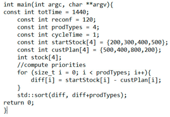 Improving the Production Efficiency Based on Algorithmization of the Planning Process