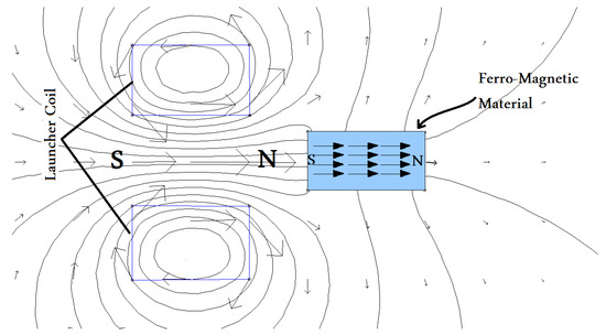 Design of A New Electromagnetic Launcher Based on the Magnetic ...