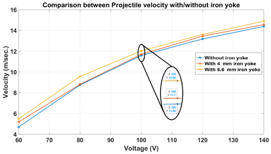 Design of A New Electromagnetic Launcher Based on the Magnetic ...