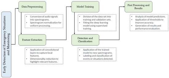 Application of Deep Learning in the Early Detection of Emergency ...