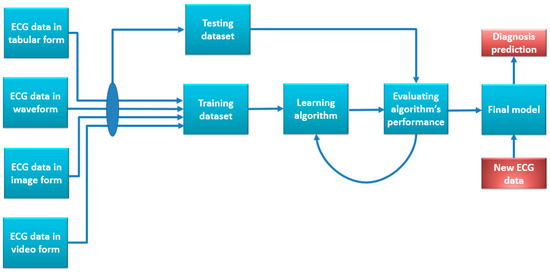 AI-Enabled Electrocardiogram Analysis for Disease Diagnosis