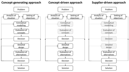Manufacturing Innovation: A Heuristic Model of Innovation Processes for ...