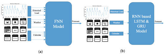 Short-Term Electricity Demand Forecasting Using Deep Neural Networks ...