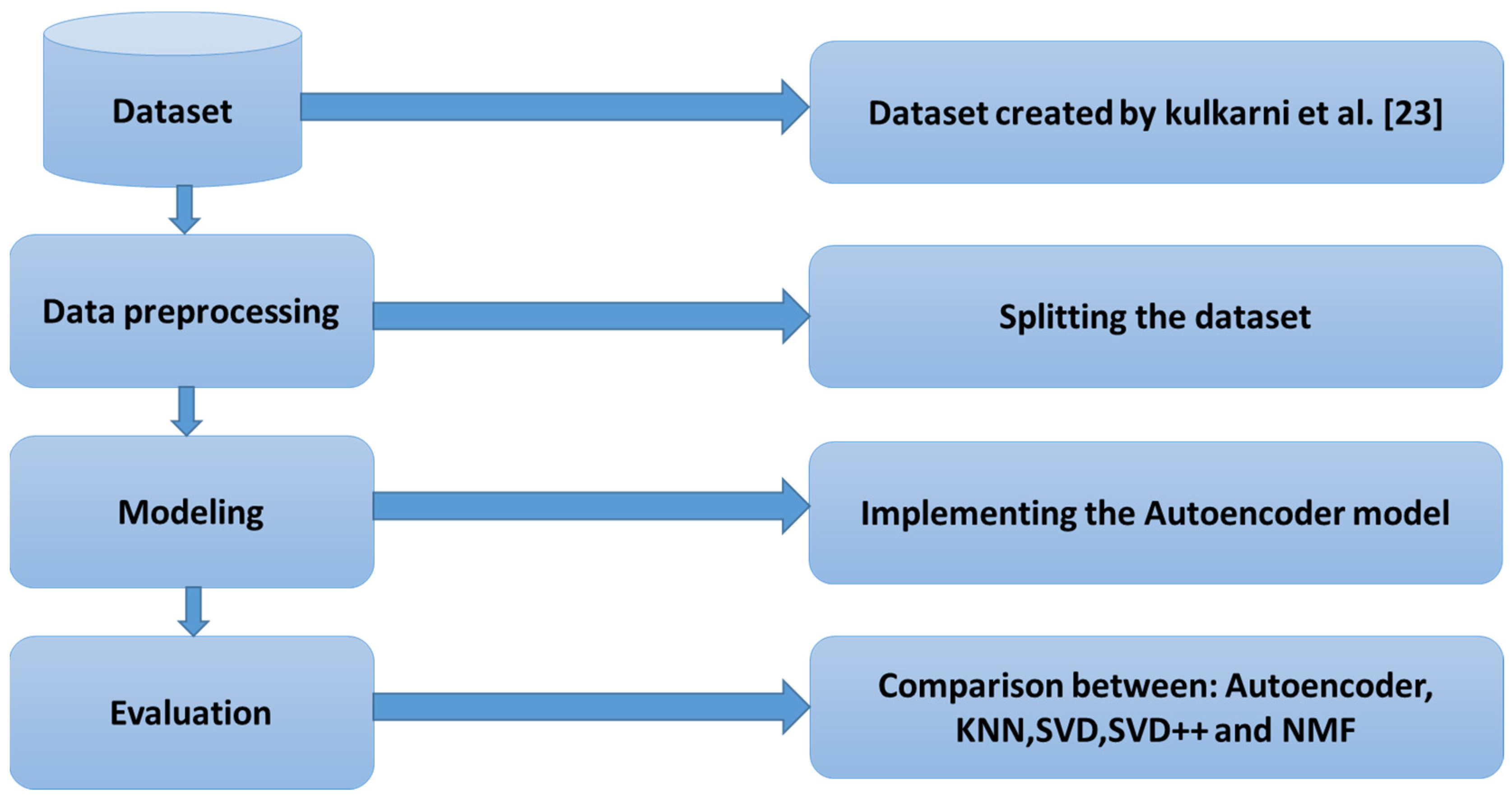 Personalized E-Learning Recommender System Based on Autoencoders