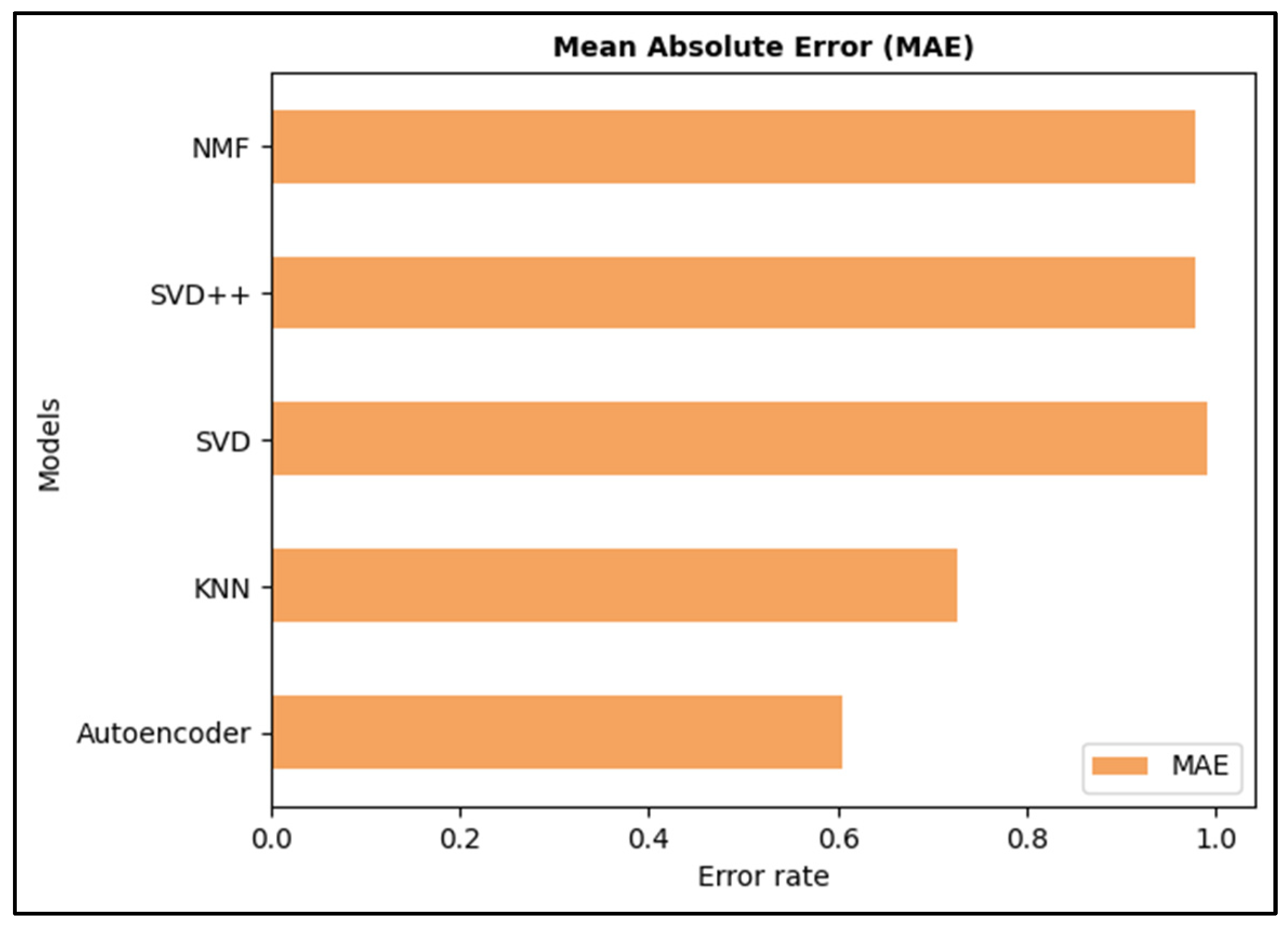 Personalized E-Learning Recommender System Based on Autoencoders