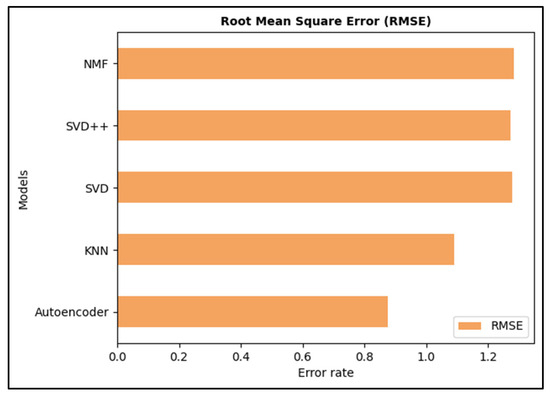 Personalized E-Learning Recommender System Based on Autoencoders