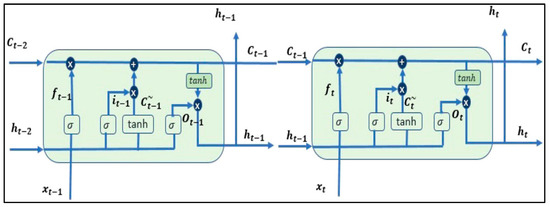 Stock Market Prediction Using Deep Reinforcement Learning