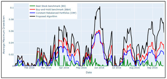 Stock Market Prediction Using Deep Reinforcement Learning