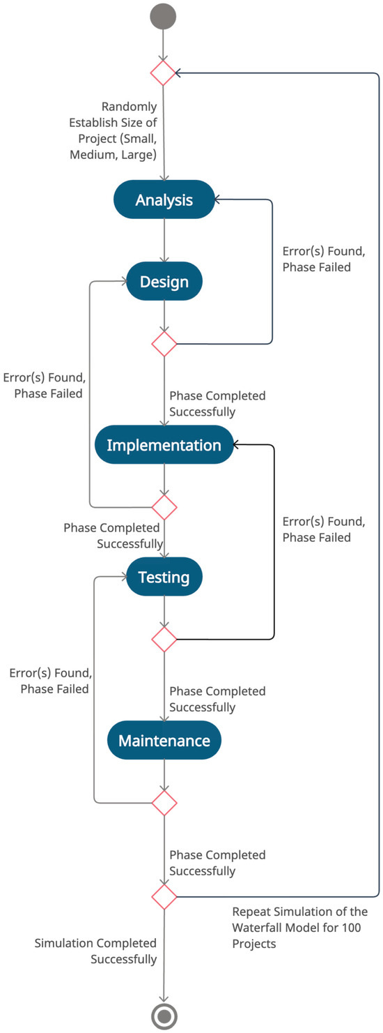ASI | Free Full-Text | Simulating the Software Development Lifecycle ...