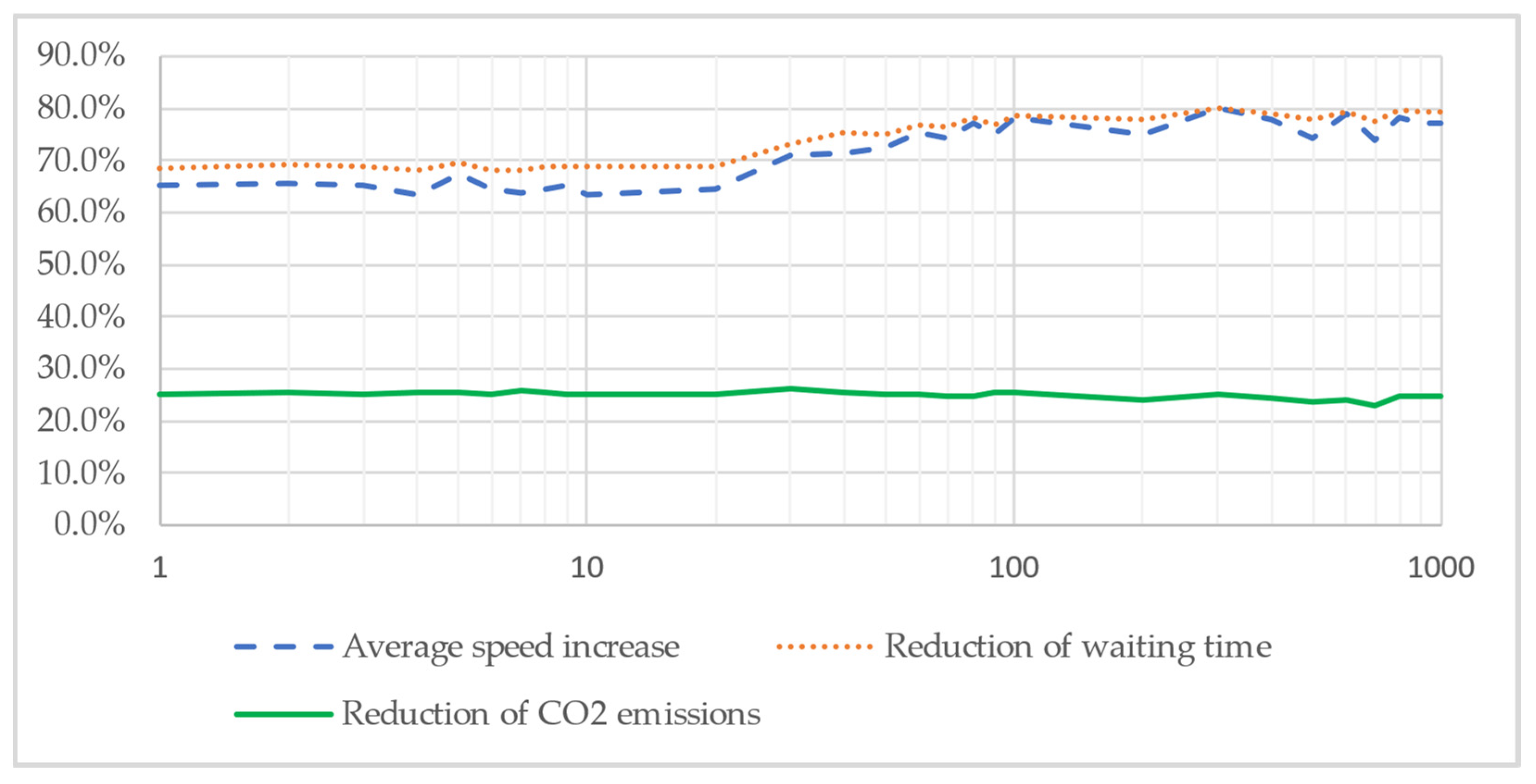 Using Smart Traffic Lights to Reduce CO2 Emissions and Improve Traffic ...