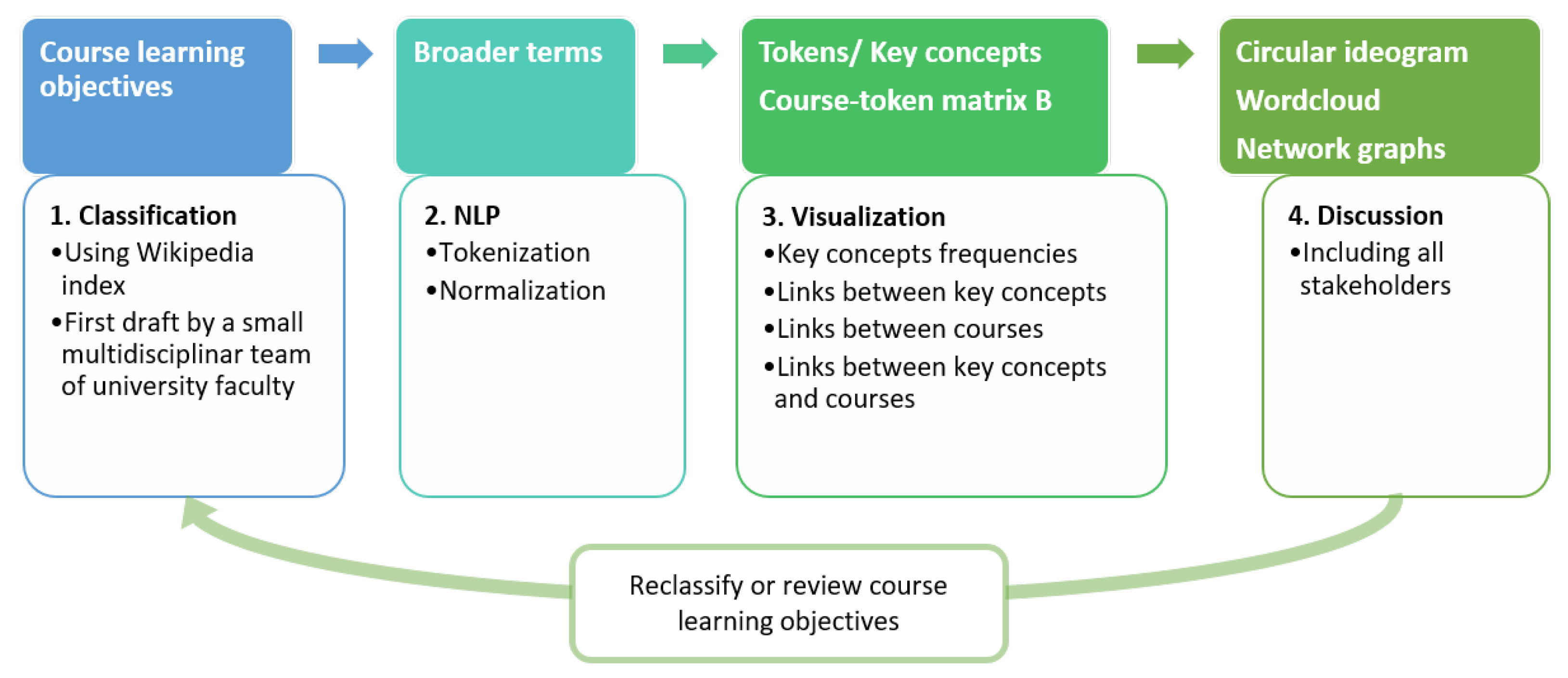 Broader Terms Curriculum Mapping: Using Natural Language Processing and Visual-Supported ...