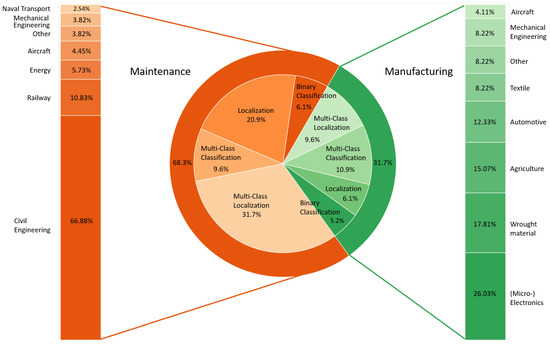 Deep Learning for Automated Visual Inspection in Manufacturing and ...