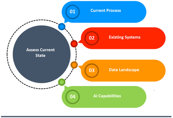 ASI | Free Full-Text | Methodological Approach to Assessing the Current ...